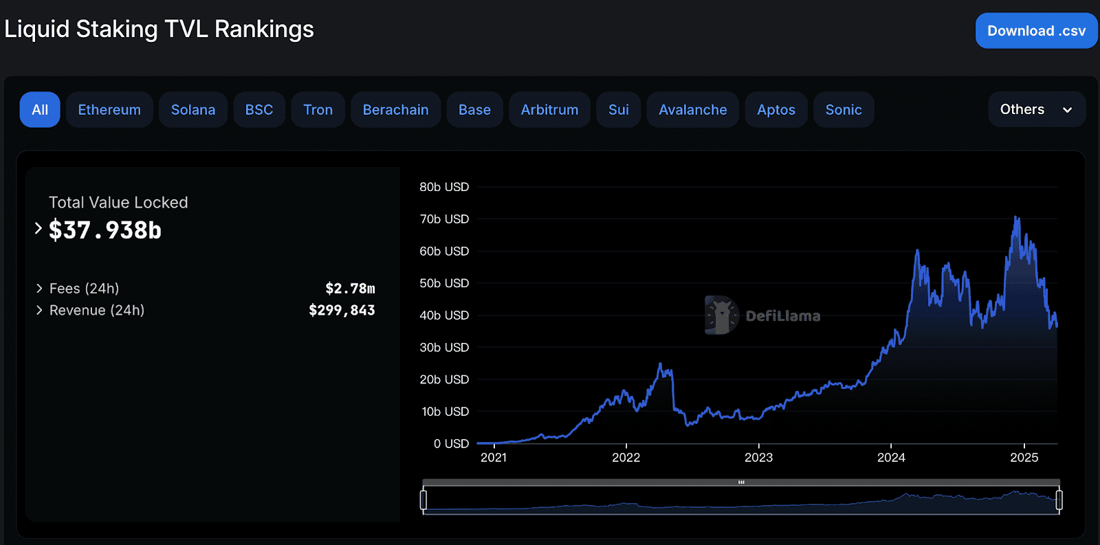 An Overview of Bifrost: The Largest Liquid Staking Platform in Polkadot