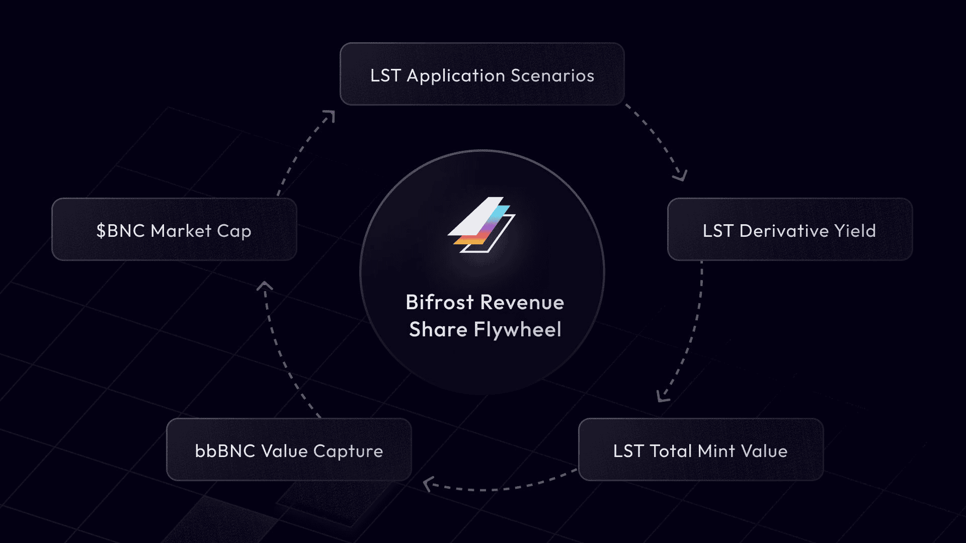 An Overview of Bifrost: The Largest Liquid Staking Platform in Polkadot