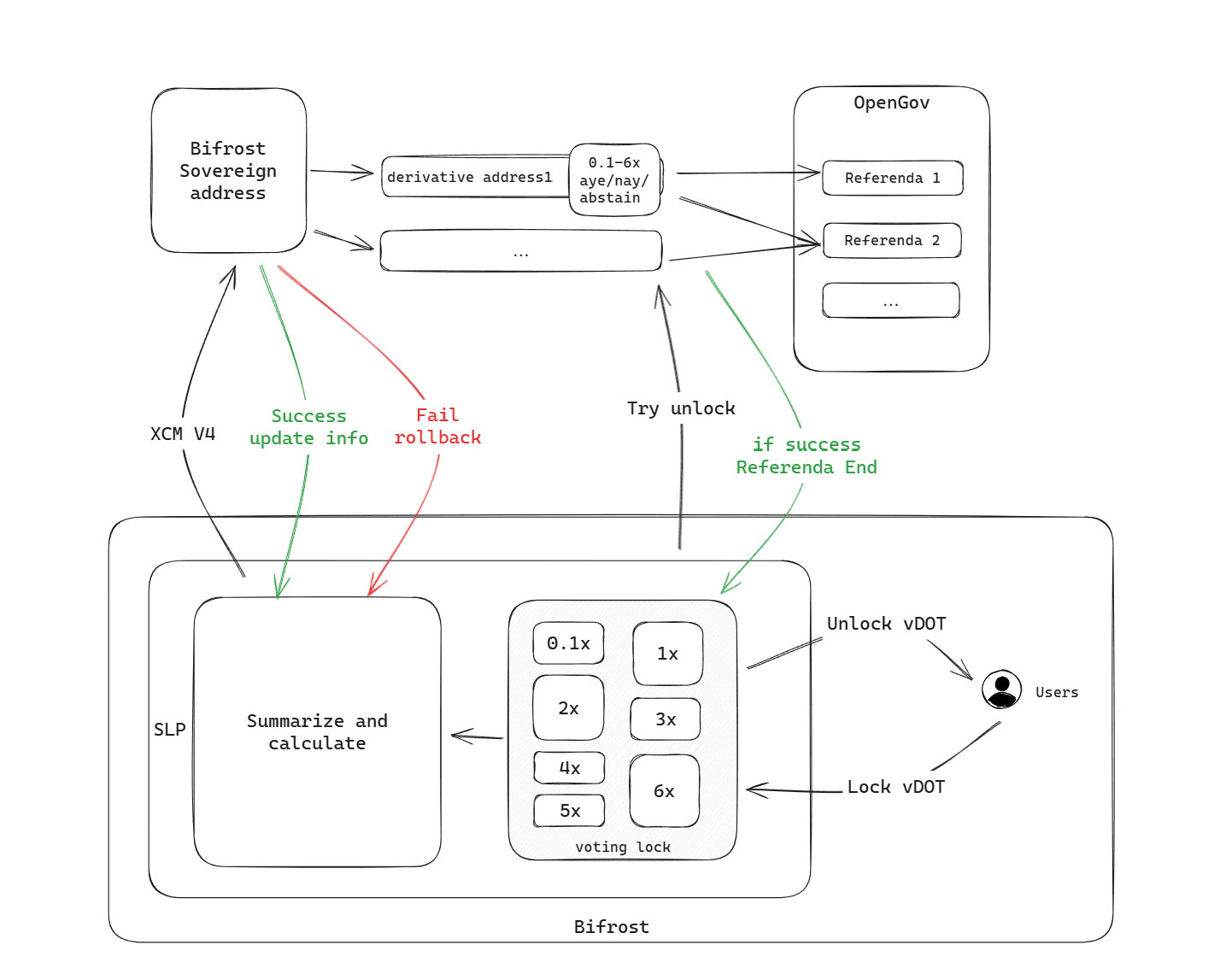 LST Governance: A New Standard for Utility and Rewards